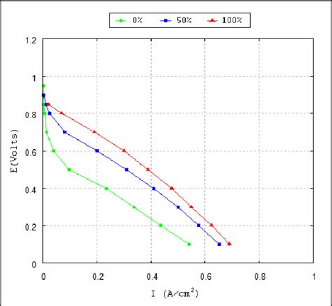 Presents The Ohmic Losses By Polarization Curves In This Figure It Can Download Scientific