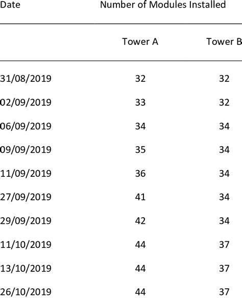 dates in situ data was recorded and the number of floors of modules