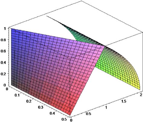 Lu Fuzzy Hukuhara Derivative First Example Download Scientific Diagram