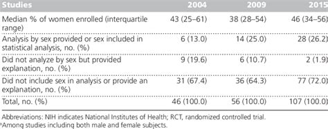 Inclusion And Analysis By Sex In NIH Funded Clinical Trials Published Download Scientific