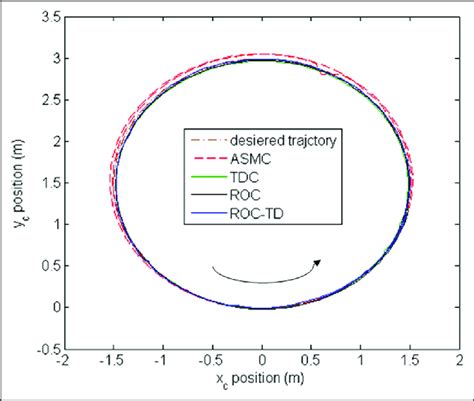 Circular Path Tracking Comparison Download Scientific Diagram