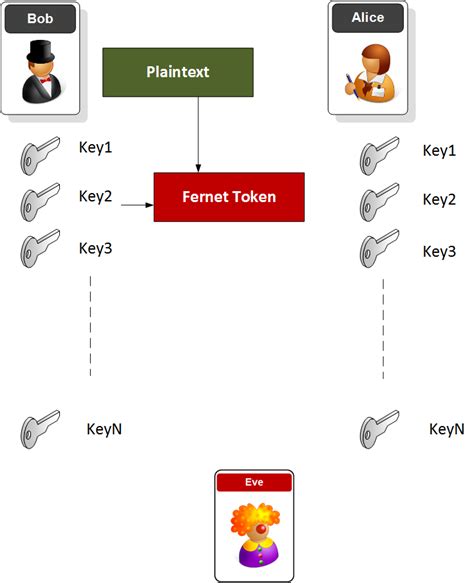 Key Rotation With Fernet