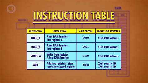 CrashCourse CS 7 The Central Processing Unit CPU