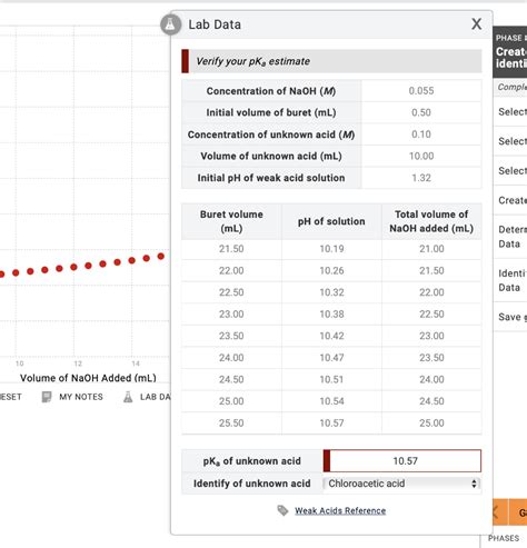 Solved Lab Data Х PHASE E Creato identi Verify your pka Chegg com