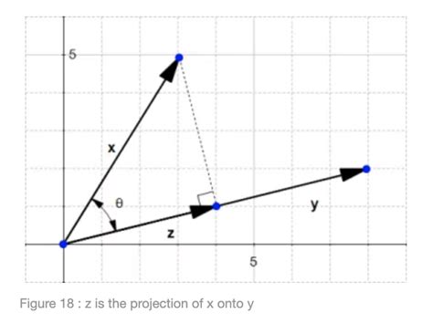 Vector Projection Of B Onto A Formula