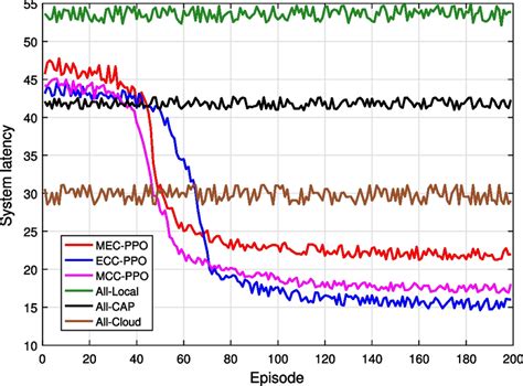 Convergence Of The Devised Scheme Versus Episode Download Scientific
