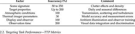 Factors Contributing To Application Of Visual Perception Based Range