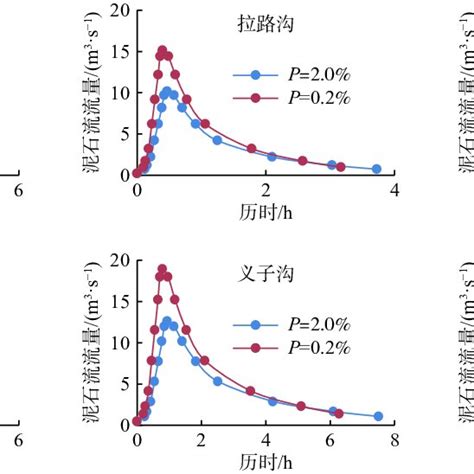 Flow Process Curve Of Debris Flow In Different Rainfall Frequencies