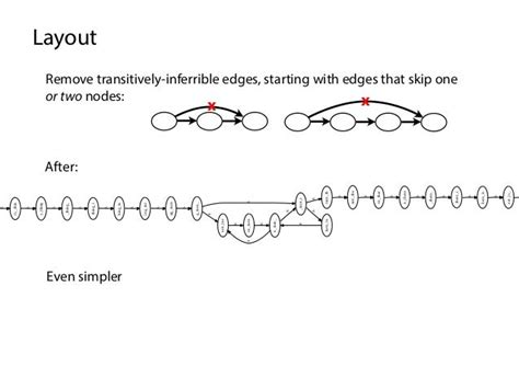 Overlap Layout Consensus Assembly
