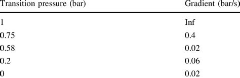 Transition Pressures And Gradients Used To Simulate The Ep System Of Download Scientific