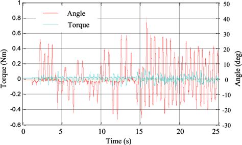 figure 7 from interconnection and damping assignment passivity based