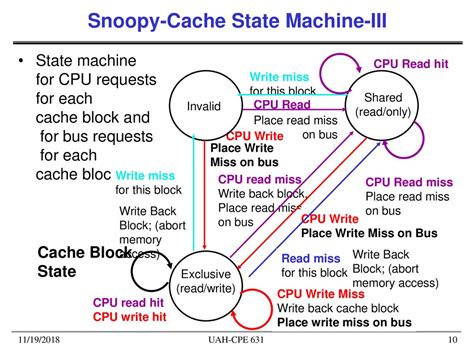 CPE 631 Session 21: Multiprocessors (Part 2) - ppt download