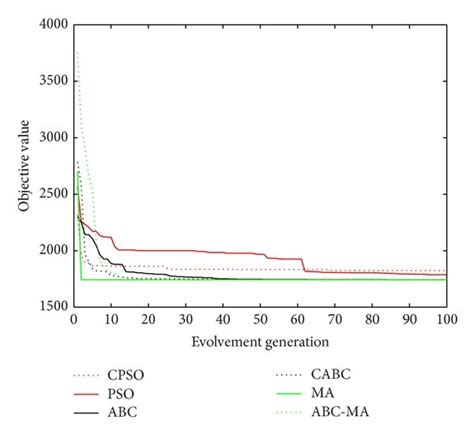 The Convergence Curve Of The Art1 Data Download Scientific Diagram