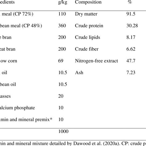 The Formulation And Composition Of The Basal Diet Download Scientific Diagram