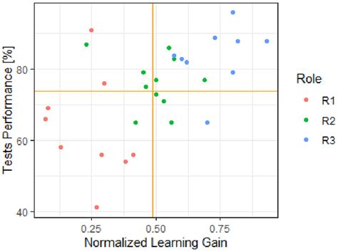 Relationship Between Normalized Learning Gains And Continuous Test Download Scientific Diagram