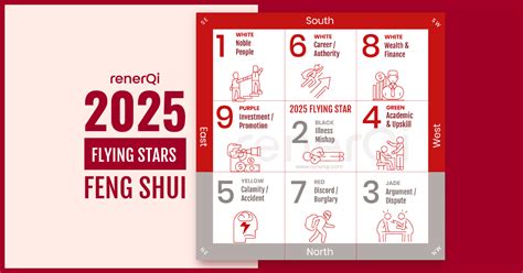 2025 Flying Star Feng Shui Setups And Cures Renerqi