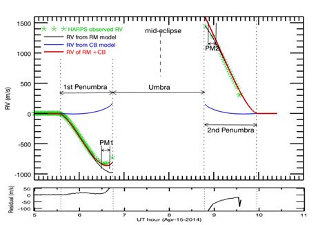 The Observed Rm E Ff Ect Curve Green Points Together With The Download Scientific Diagram
