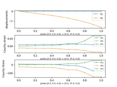 linear elasticity its2d 5 py — sfepy version 2025 1 documentation