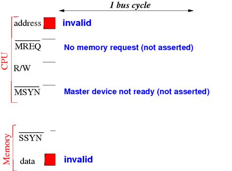 The Signals At The Start Of An Asynchronous READ Protocol Are As Follows