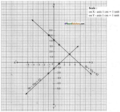Ap Ssc 10th Class Maths Solutions Chapter 4 Pair Of Linear Equations In Two Variables Ex 4 1