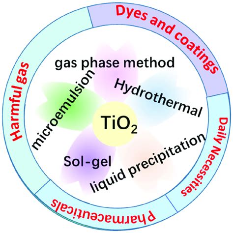 Tio2 Preparation Methods And Applications Download Scientific Diagram