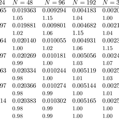 the computed maximum pointwise errors e n and rates of convergence p n