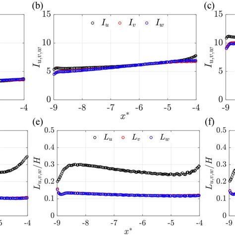 Pdf Effect Of The Free Stream Turbulence On The Bi Modal Wake