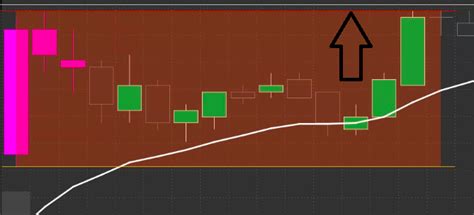 The Pam High Low Chart Setup For Thinkorswim Usethinkscript Community