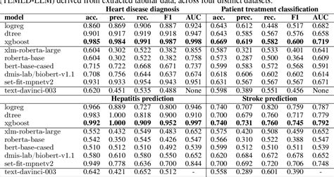 Interpretable Medical Diagnostics With Structured Data Extraction By