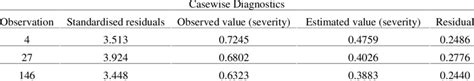 analysis of outliers casewise diagnostics download table