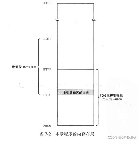 第七章 x86汇编语言从实模式到保护模式 x86实模式到保护模式 csdn博客