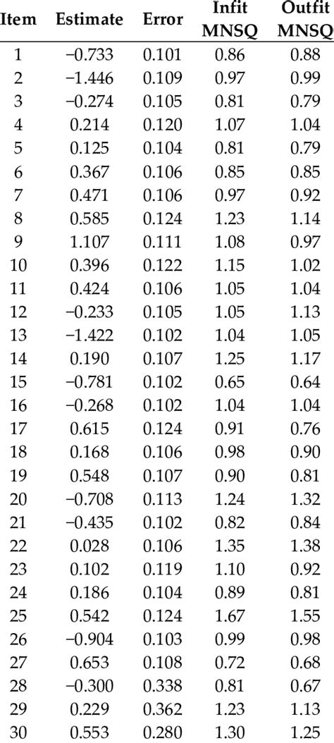 Item Parameters And Fit Statistics In The Three Dimensional Model Download Scientific Diagram