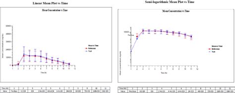 Mean Plot Vs Time For Test And Reference Product For Cycle 1 Download Scientific Diagram