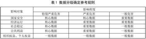 网络数据分类分级将迎国标落地技术解析与实践 安全内参 决策者的网络安全知识库