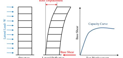 dynamic analysis of structures basics and applications structural guide