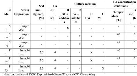 Table 1 From Influence Of Kluyveromyces Lactis Arranged In Suspension And Immobilized On