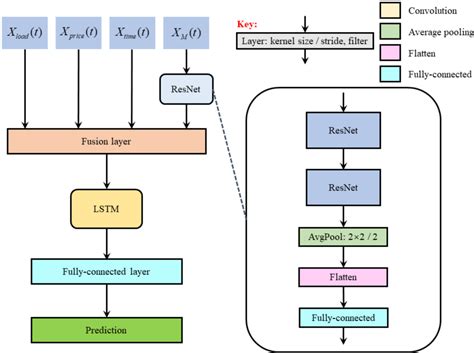 Figure 4 From A Quantile Regression Random Forest Based Short Term Load