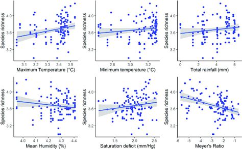 Relationships Between Selected Environmental Variables And Butterfly