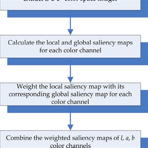 workflow of the proposed saliency detection algorithm download