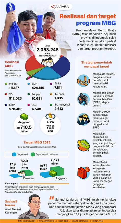 Realisasi Dan Target Program MBG Infografik ANTARA News