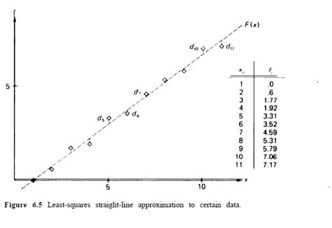 Least Squares Straight Line Approximation To Certain