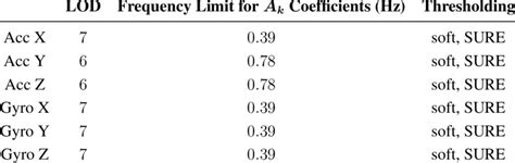 wavelet de noising parameters for each sensor under kinematic