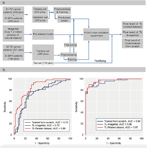 Experiment On The Efficacy Of Traditional Deep Learning Method And The Download Scientific