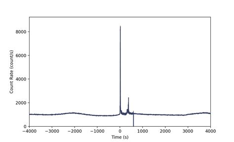 Plotting Lightcurves Lightcurve The Gamma Ray Data Tools Documentation