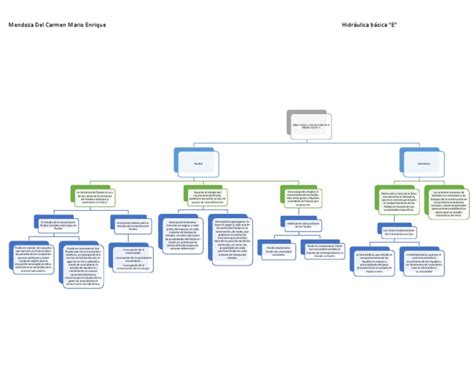 Mapa Conceptual Pdf Mecánica De Fluidos Fluido