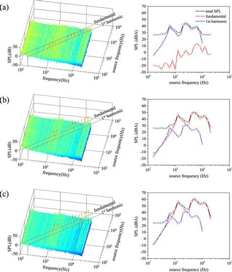 A Spl Frequency Response Spectra At 13 Octave Band Source