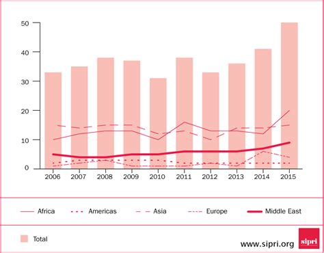 6 Armed Conflict Data Trends Sipri