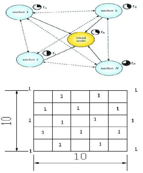 a b anchor node deployment in range based scenarios using least