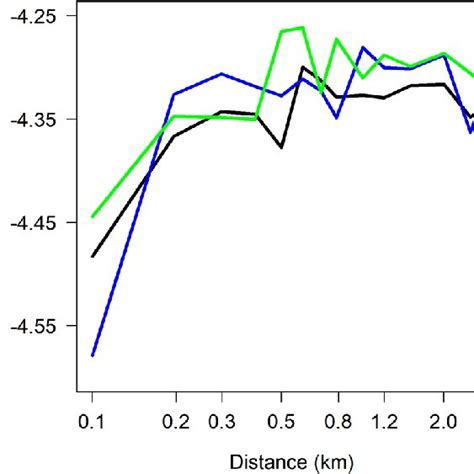 Patterns Of The Log Likelihood By Mean Distance For Data Simulated From