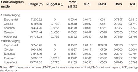 Semivariogram Model Parameters And Cross Validation Results Of Ordinary